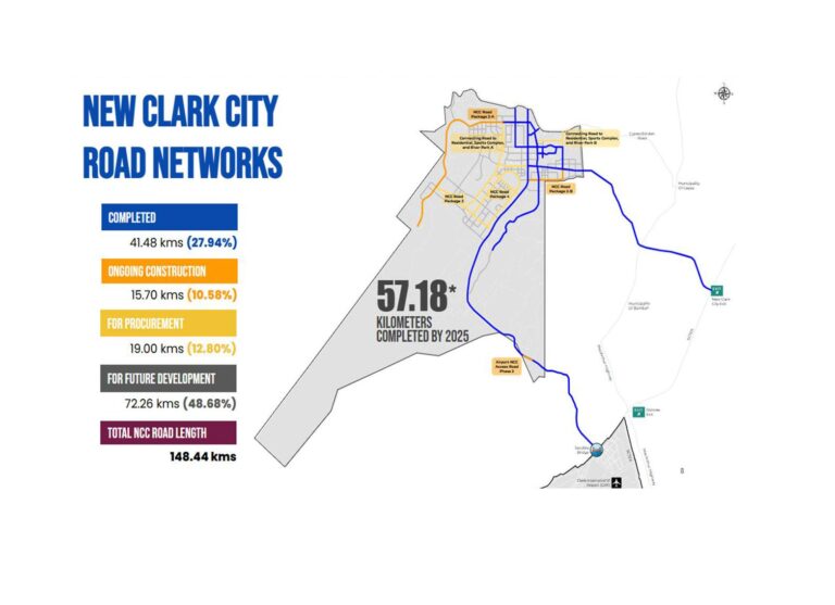 Almost 60kms of New Clark City roads to be completed by end-2025 ...